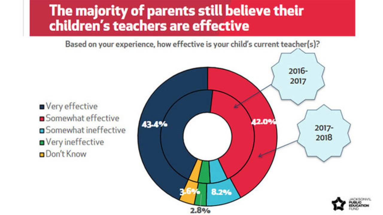 Jacksonville Education Poll Teachers Should Be Paid More jacksonville-education-poll-teachers-should-be-paid-more